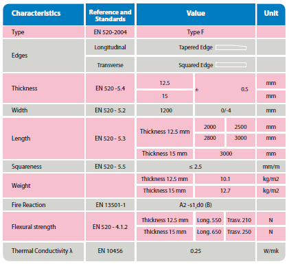 GYPROC FIRE RESISTANT BOARD | Gyproc