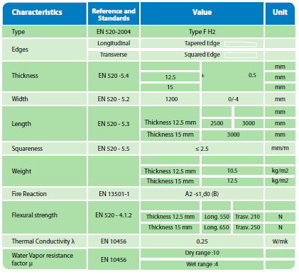 GYPROC HYDRO - FIRE BOARD | Gyproc